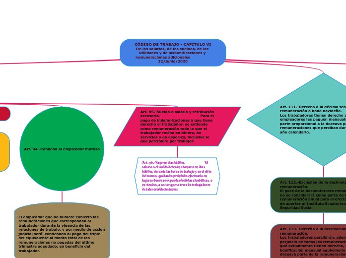 CÓDIGO DE TRABAJO - CAPITULO 5 De los sala...- Mind Map